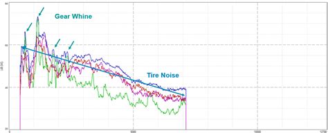 electric vehicle noise localization 3 new examples simcenter