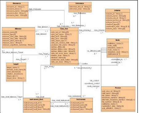 Uml Diagram A Uml Class Diagram Resulting From An Xmi Export From The Download Scientific