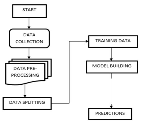 obesity prediction using machine learning techinque