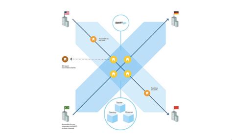 saqib sheikh on linkedin swift tests show blockchain has potential for