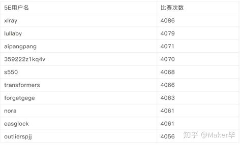 我分析了十万开挂用户数据发现他们喜欢 知乎