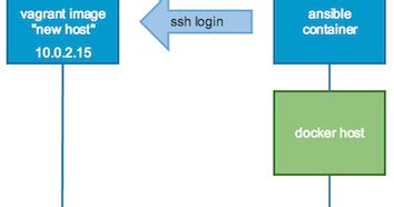Handverdrahtet Unable To Access Vagrant Box From Docker Container Running In Virtualbox