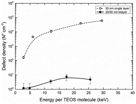 Defect Density Data Obtained From Interferometric Micrographs Figure Download Scientific