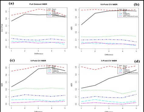 Misclassification Error Rate A Full Dataset B 10 Fold Cross Download Scientific Diagram