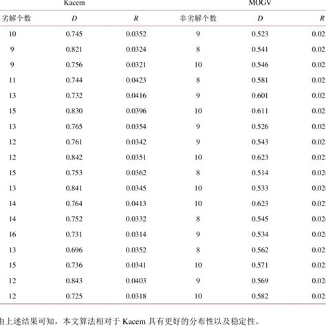 comparison of algorithm distribution 表 6 算法分布性对比 download scientific