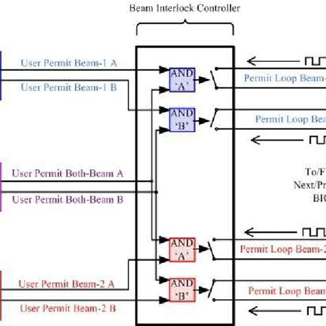 Beam Interlock Controller Critical Functionality Download Scientific Diagram