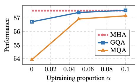 논문읽기 GQA Training Generalized Multi Query Transformer Models fromMulti Head Checkpoints