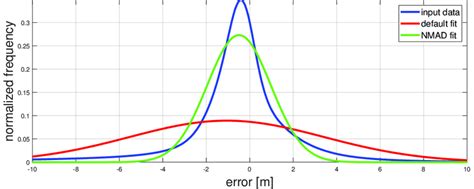 Example Of Fitting A Normal Distribution Into Non Normal Distributed