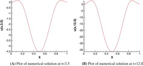 finite element method fem with implicit scheme θ 1 results for