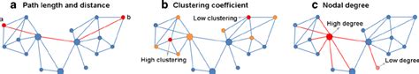 illustrations of basic network metrics as an example we showed a