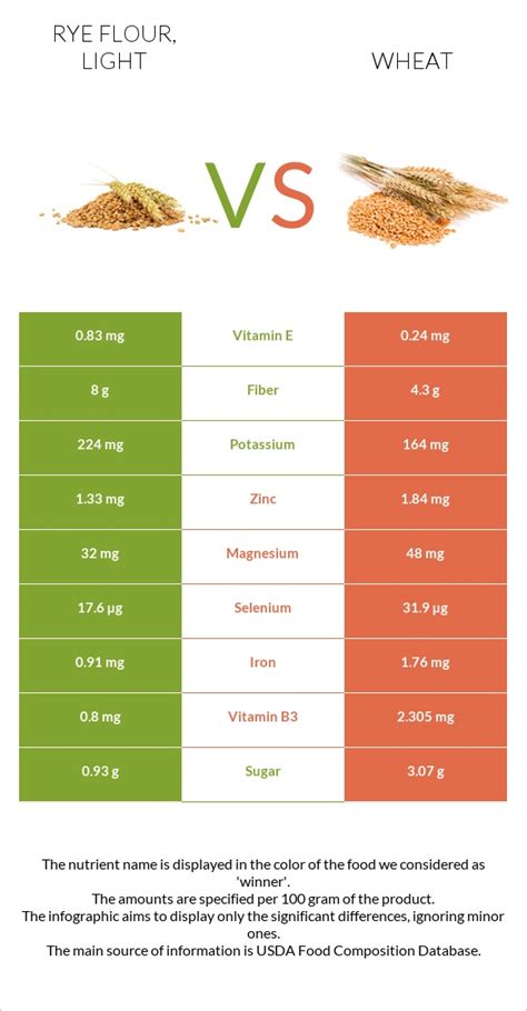 Rye Flour Light Vs Wheat In Depth Nutrition Comparison