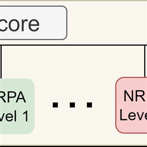 Meta Nrpa We Execute Nrpa With Level L − 1 And Compare Its Score With