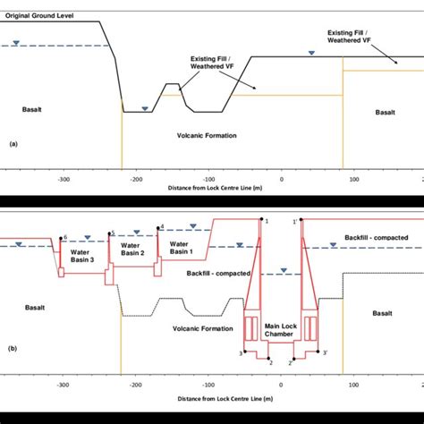 Layout Of The Numerical Model For The Initial Conditions A And Before