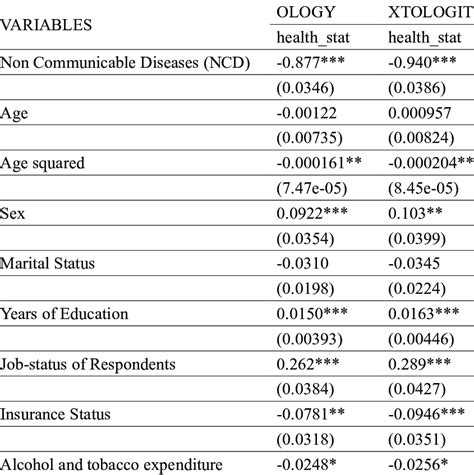 Regression Results Based On Logit And Xtologit Download Scientific