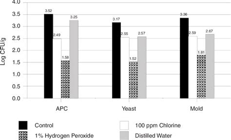 Mean Z Log Cfug Y Aerobic Mesophillic Bacteria Apc Yeast And Mold Download Scientific