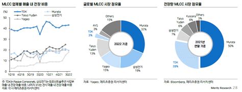 글로벌mlcc 시장점유율 전장향mlcc 시장점유율