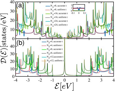 Influence Of Ab Initio Derived Site Dependent Hopping Parameters On Electronic Transport In