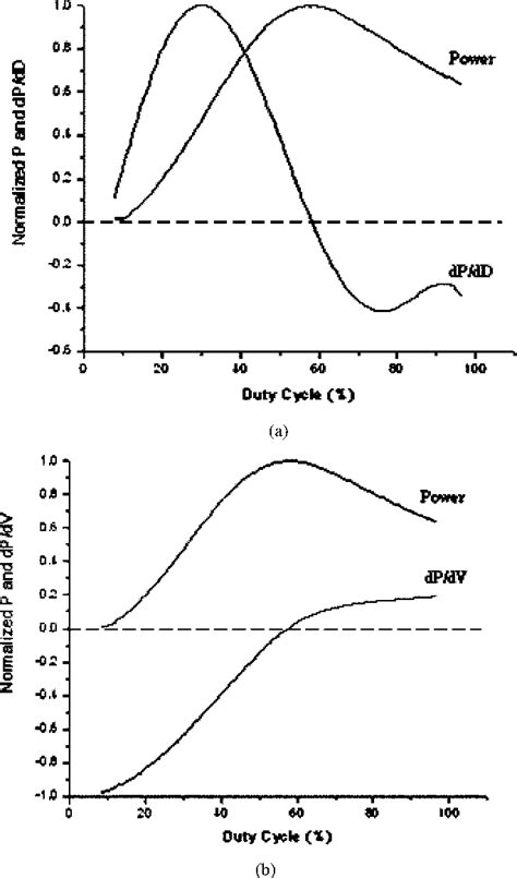 Figure 1 From High Performance Algorithms For Drift Avoidance And Fast Tracking In Solar Mppt