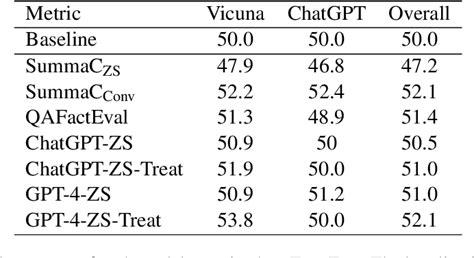 Table 4 From Factual Consistency Evaluation Of Summarisation In The Era