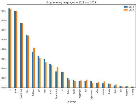 Insights From Stackoverflow Developer Survey By Nouman The Startup