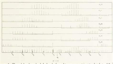 figure 1 from the structure of the vibrational rotational bands of an