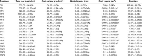 Effects Of Exogenously Applied Plant Growth Regulators On Root