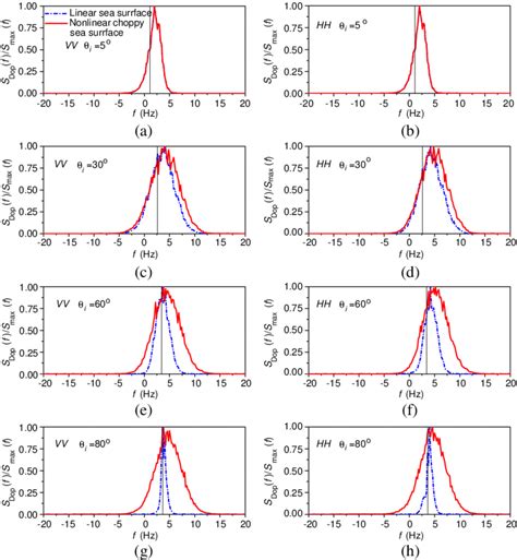 The Normalized Doppler Spectra Of Linear Surfaces And The Nonlinear
