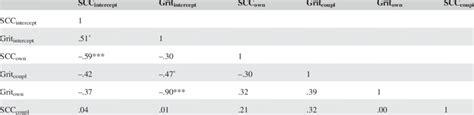 Correlation Matrix Of Model 2 Random Intercepts And Slopes Download Table