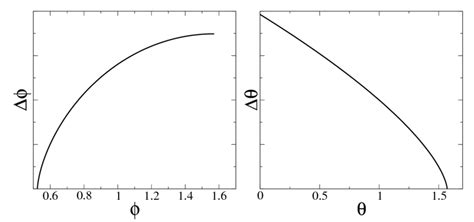 Variable Grid Step Sizes ∆θ And ∆φ For θ And φ Respectively For A Download Scientific