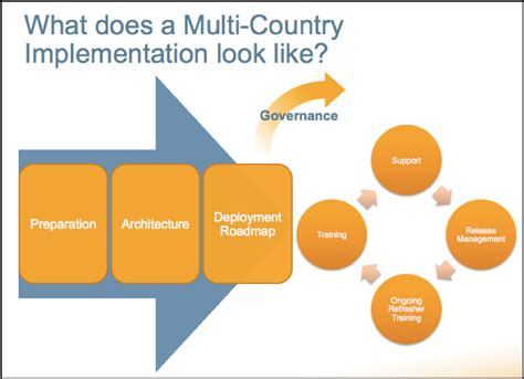Multi Country Implementations Veeva Systems Apac Site