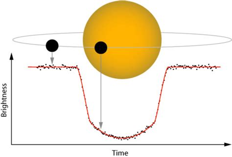 Transit Photometry Method For Finding The Exoplanets Physics Feed