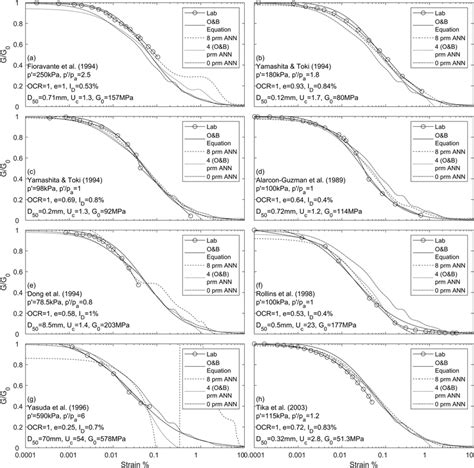 Comparison Of Ann Predictions With Eq 1 And Laboratory Data For 8