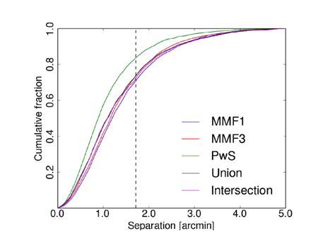 Cumulative Distribution Of Angular Separations Between Estimated And Download Scientific