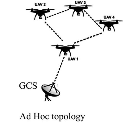 different communication architectures [39] download scientific diagram