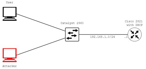Атаки Dhcp Starvation Rogue Dhcp или Dhcp Spoofing