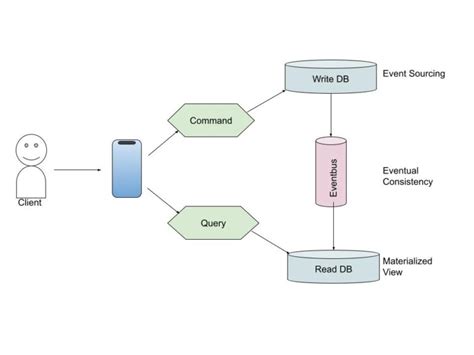 understanding the basics of cqrs design patterns equal efforts