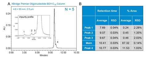 Deploying The Alliance™ Is Bio Hplc System As A Modern Hplc For