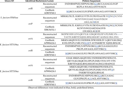 Detected Bacteriocin Genes And Predicted Protein Sequences Download Scientific Diagram