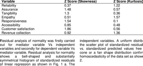 Absolute Values Of Z Scores Of Skewness And Kurtosis Spss 25 Download Scientific Diagram