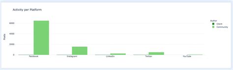 Dash Does Not Display Bar Chart Correctly Dash Python Plotly Community Forum