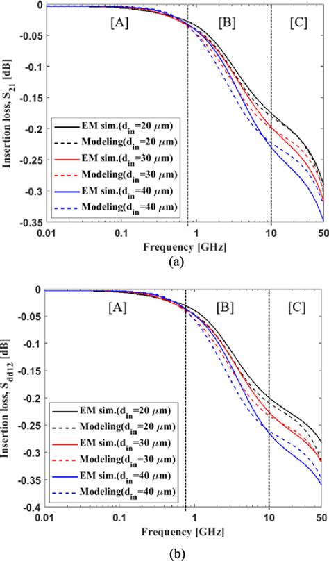 Figure 1 From Signal Integrity Analysis Of Through Silicon Via Tsv
