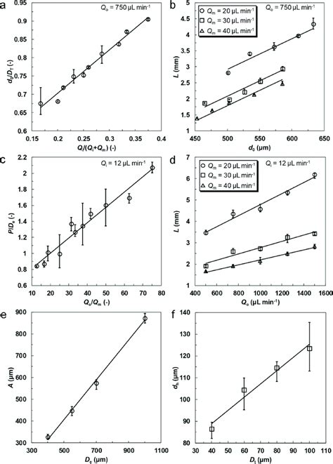 Effects Of Flow Rates And Structures Of Microfluidic Devices On The Download Scientific Diagram