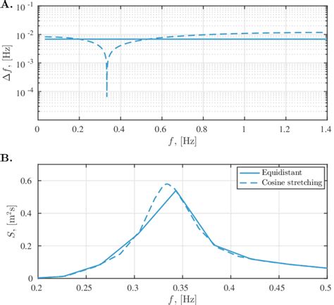 Figure B The Variation Of F As A Function Of F For The Two Download Scientific Diagram