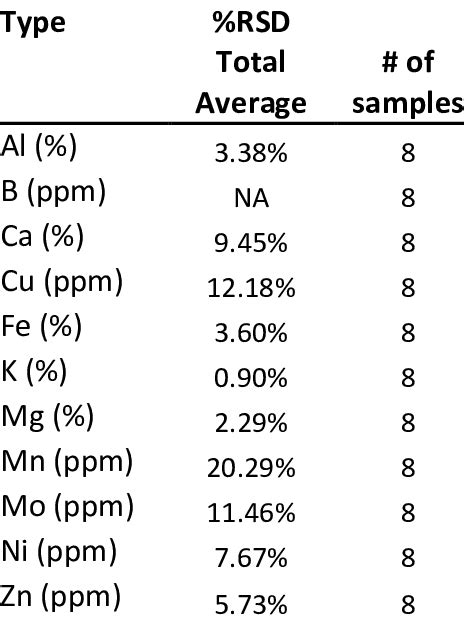 Average Rsd Values For Selected Elements From The Stream Sediment Download Scientific Diagram
