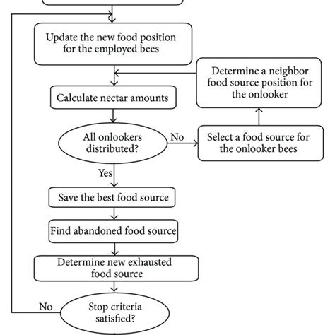 Flowchart Of The Abc Algorithm Download Scientific Diagram