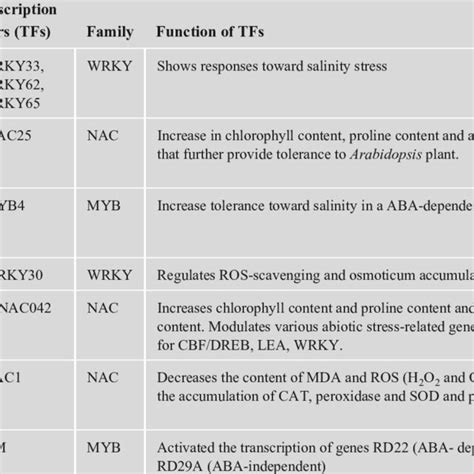 2 Salt Overly Sensitive Sos Pathway For Relieving Salinity Stress
