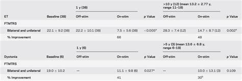Abbreviations Et 5 Essential Tremor Ftmtrs 5 Fahn Tolosa Marin Download Scientific Diagram
