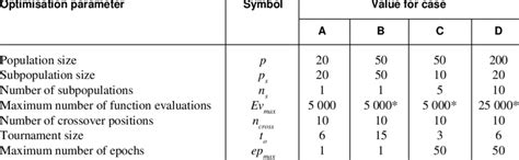 Optimisation Parameter Settings For The Four Levels Of Optimisation
