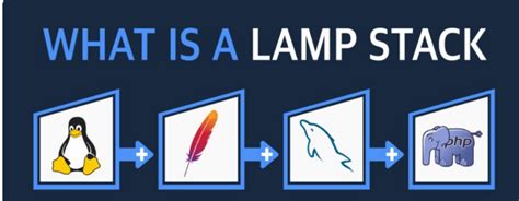 Lemp Stack A Comprehensive Guide For Beginners To Intermediate Devops