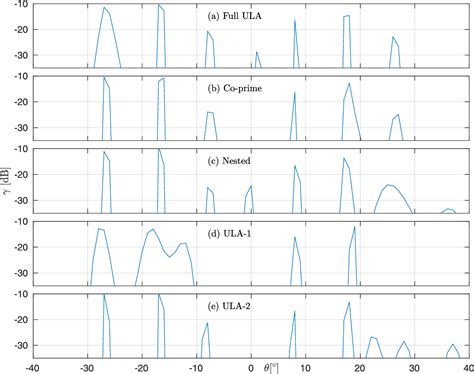 Figure 11 From Sparse Bayesian Learning For Beamforming Using Sparse Linear Arrays Semantic